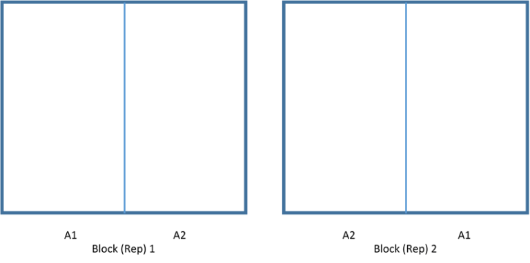Split-split-plot and more experimental designs – Agricultural Statistics
