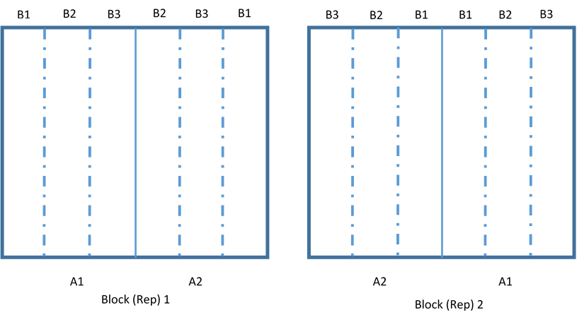 Split-split-plot and more experimental designs – Agricultural Statistics