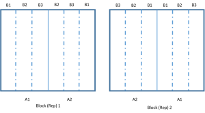 Split-split-plot and more experimental designs – Agricultural Statistics